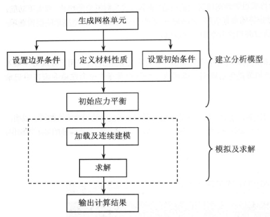 理正岩土6.5 使用讲解_FLAC3D6.0--岩土工程数值模拟入门例子（1）_weixin_39535349的博客-CSDN博客