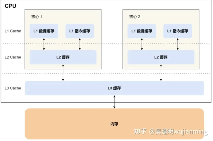 CPU三级缓存技术解析_l3cache-CSDN博客