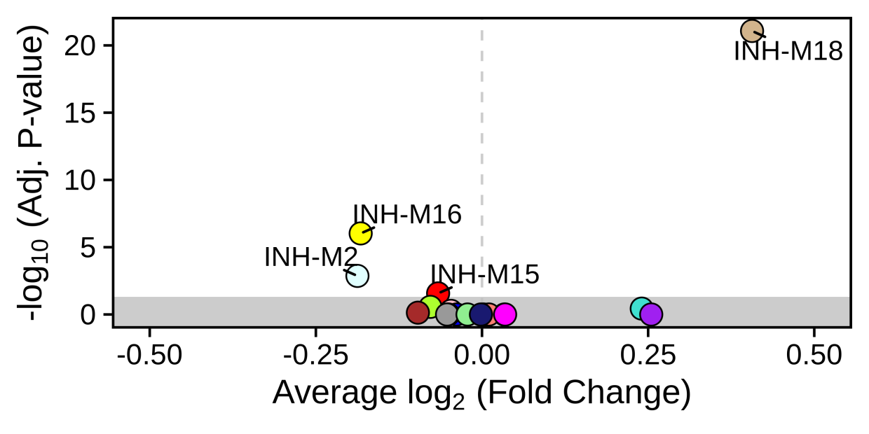 针对高维数据（10X单细胞空间）的共表达网络分析（hdWGCNA）_hdwgcna找到hub基因以后怎样分析?-CSDN博客