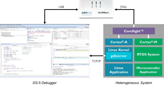 你们都认真了解过MDK-ARM、DS-5和DS-MDK这些开发工具吗？-CSDN博客