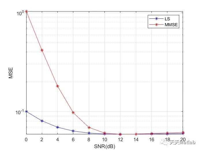 【信道估计】基于LS和MMSE算法导频信道估计（误差率对比）附Matlab代码_信道估计mse怎么计算matlab-CSDN博客