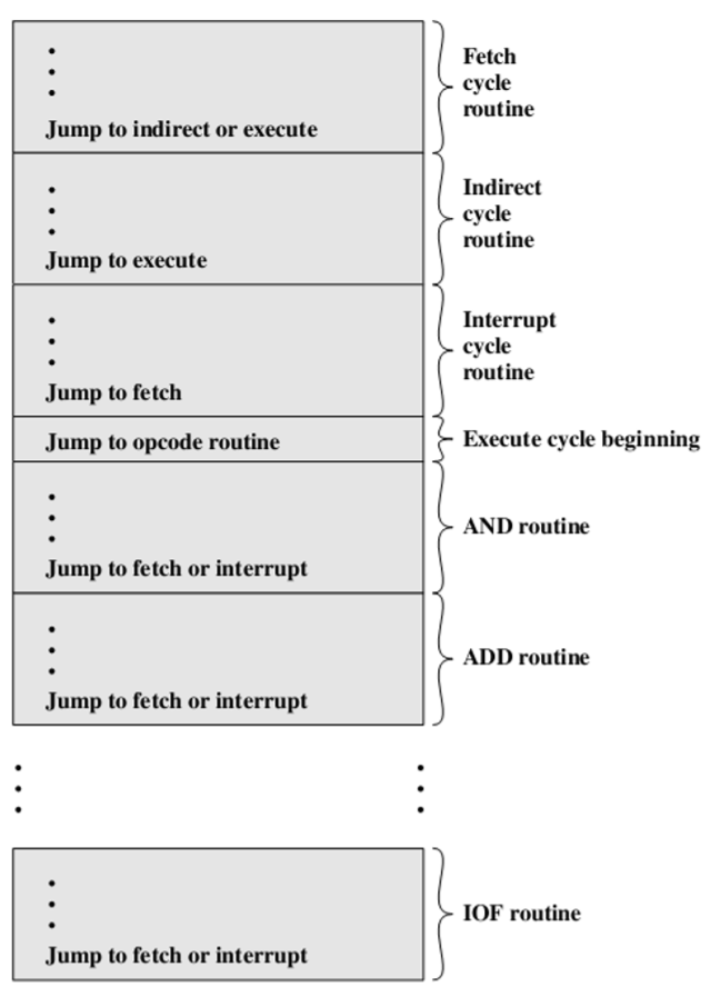 COA-2019-第十六章 Control Unit Operation_基于跳转微指令转移到一个新的例程-CSDN博客