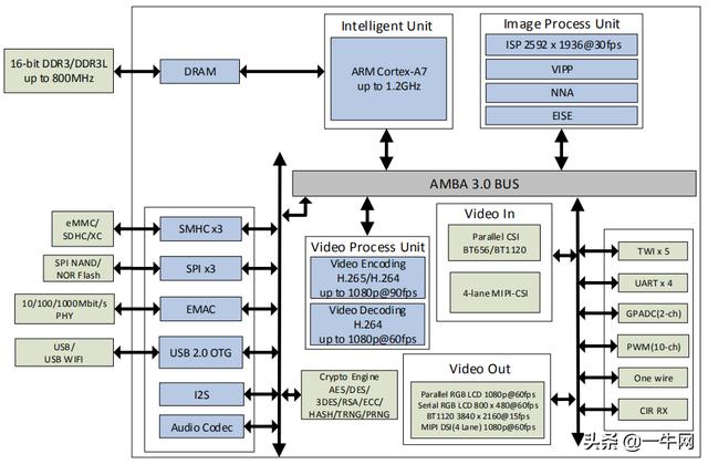 海思isp图像处理芯片_QG2101C人工智能视频编码SOC，可替代海思hi3516-CSDN博客