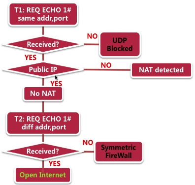 NAT的四种类型以及类型探测_nat类型-CSDN博客
