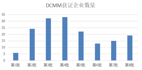 有彭友问：DCMM怎么过5级？我给他看了几个数据..-CSDN博客