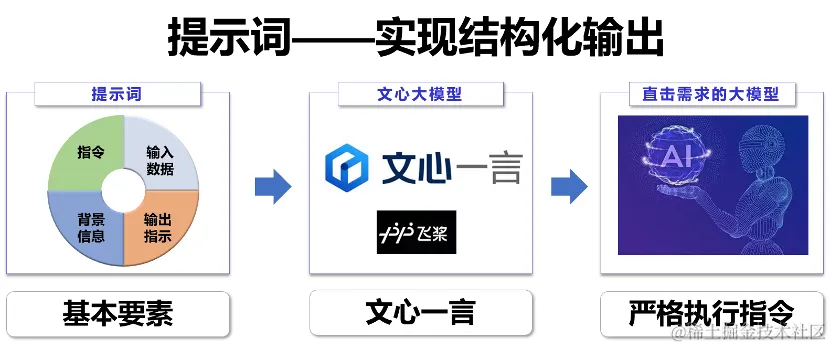 Prompt工程师压箱底绝活——Prompt的基本组成部分、格式化输出与应用构建_csdn:prompt 固定格式输出-CSDN博客