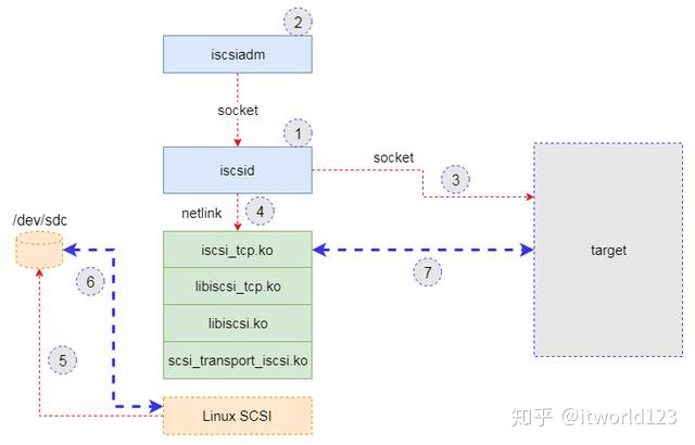 Linux中的SCSI模型及iSCSI设备发现示例_iscsi动态发现和静态发现-CSDN博客