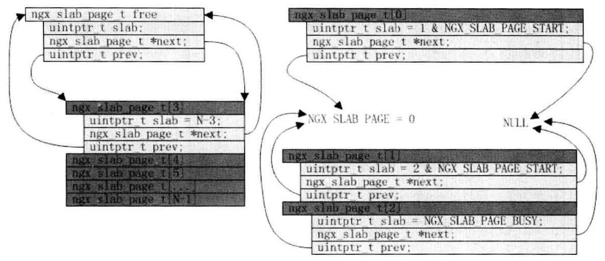 Nginx之共享内存与slab机制_[emerg] zero size shared memory zone "perip-CSDN博客