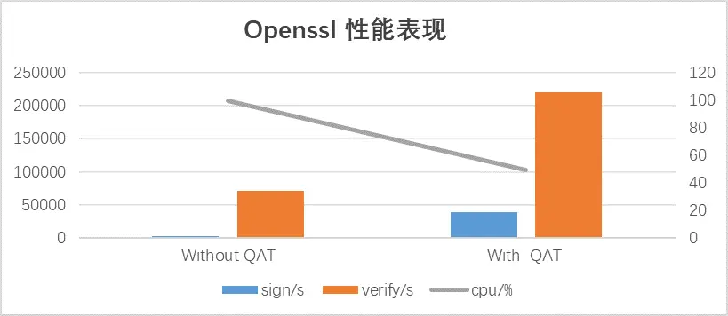 【实践】Intel QAT技术硬件加速方案在数据安全处理、网络连接场景下性能验证-CSDN博客