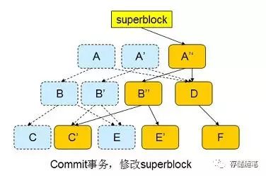 文件系统系列专题之 Btrfs_btrfs tree and extent buffer-CSDN博客