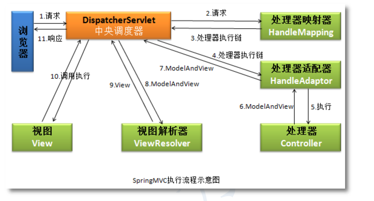 Springmvc执行流程（理解） 流程，小总结 Csdn博客 9975