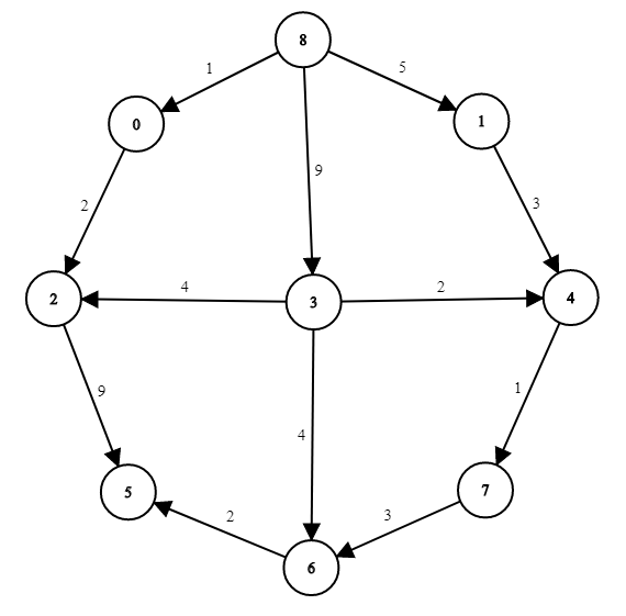 Java中的图形：Dijkstra的算法_dijkstra 算法 能处理位图吗-CSDN博客