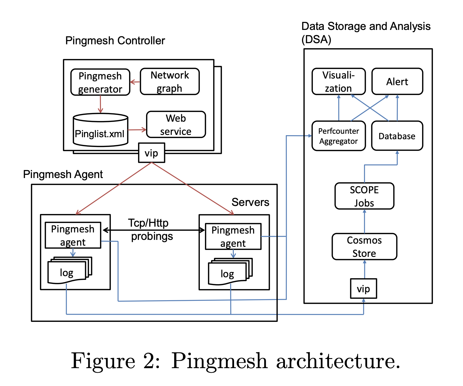 论文阅读 《pingmesh A Large Scale System For Data Center Network Latency
