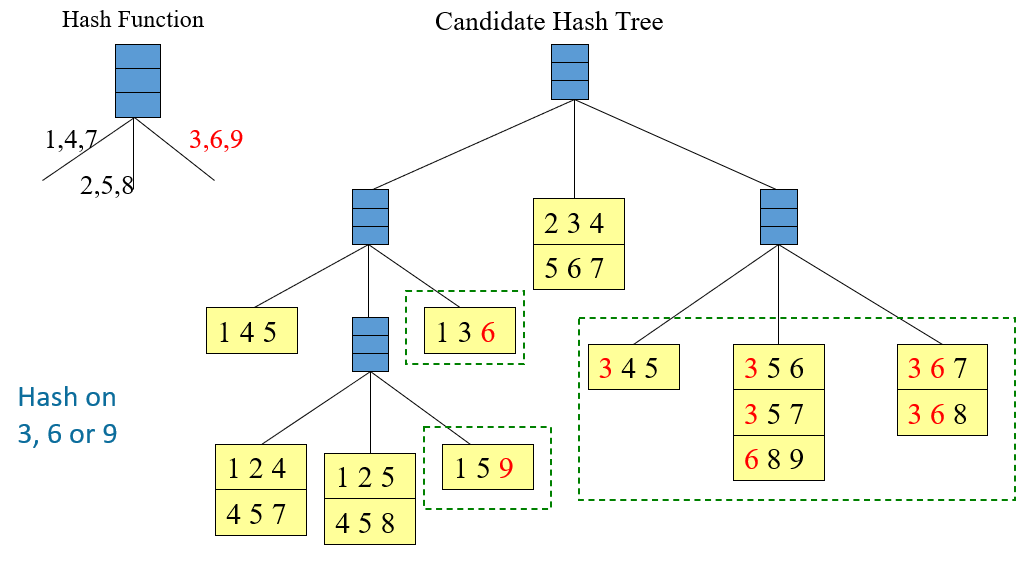数据挖掘之Apriori算法_为了完成本关任务,你需要掌握 apriori 算法流程。 apriori 算法流程 apriori -CSDN博客