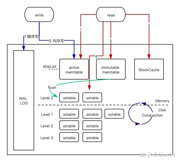 RocksDB核心模块及其原理详解-CSDN博客
