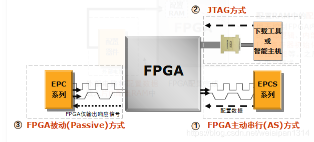 FPGA上电时序加载过程详解_fpga被动加载的实现方式-CSDN博客
