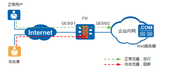 配置DDoS攻击防范_antiddos bypass组网图-CSDN博客