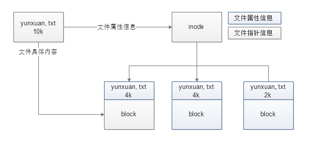 Linux系统中inode和block详解_linux中inode与block-CSDN博客