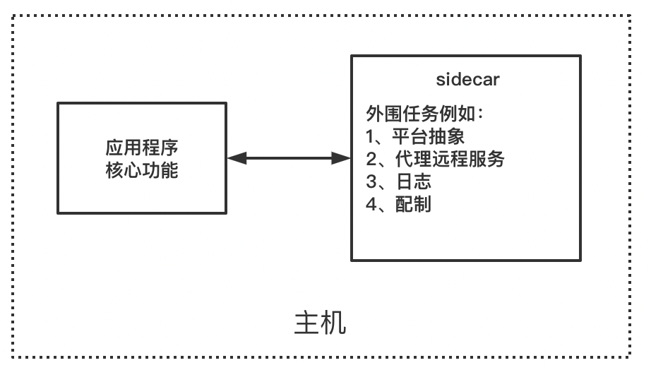Sidecar模式_sidecar设计模式-CSDN博客