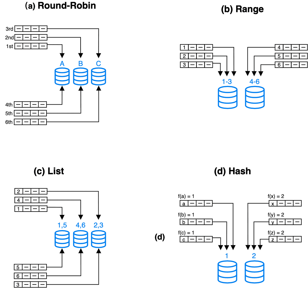 弄清Doris/StarRocks分区partition by和分桶distributed by的区别，以及如何选择对应的字段_doris distributed by hash-CSDN博客