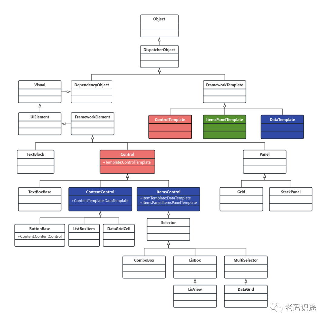 浅谈WPF之各种Template-CSDN博客