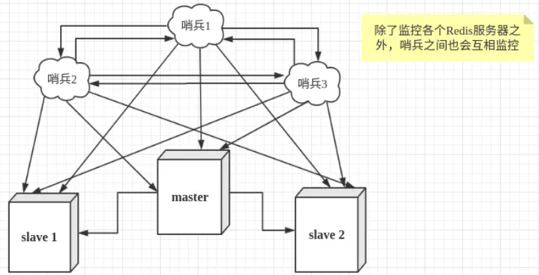 Redis 一主一从哨兵模式配置redis一主一从哨兵模式 Csdn博客 