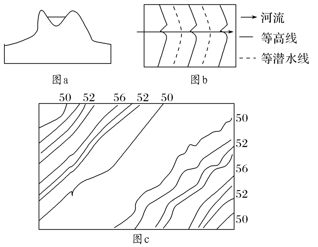 等高线地图_【复习专题】地图等高线-CSDN博客