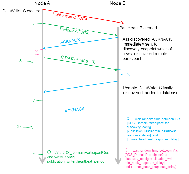 rti-dds服务发现_rti dds-CSDN博客