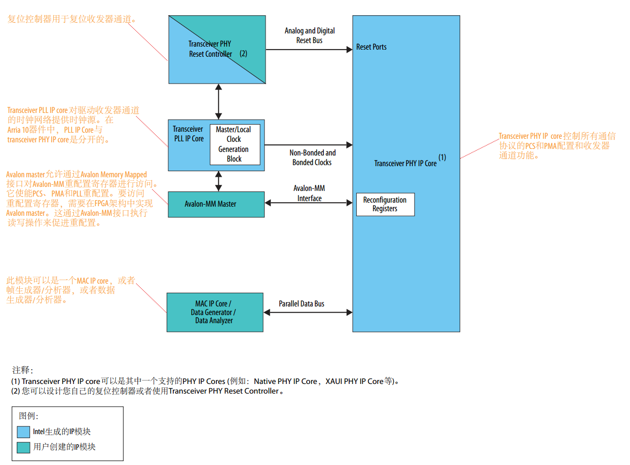 Intel Arria10系列FPGA收发器简介_arria 10 transceiver-CSDN博客