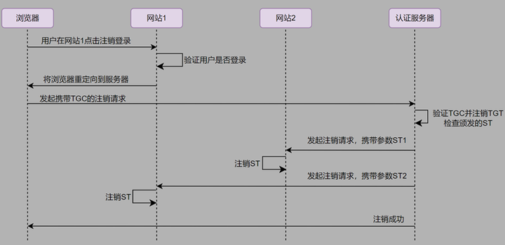 IAM单点登录之CAS协议分析-CSDN博客