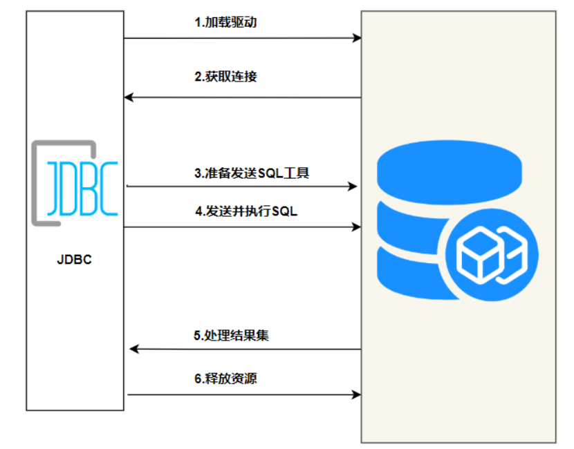 持久层（jdbc、mybatis） 持久层的数据库 Csdn博客