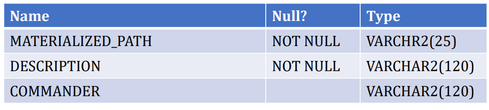 数据库开发-6-数据库模式设计之层次结构_数据库层级结构设计-CSDN博客