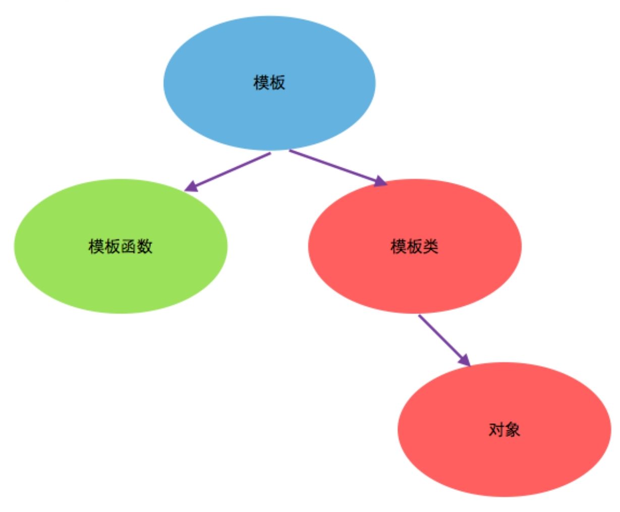 C 模板 Csdn博客 