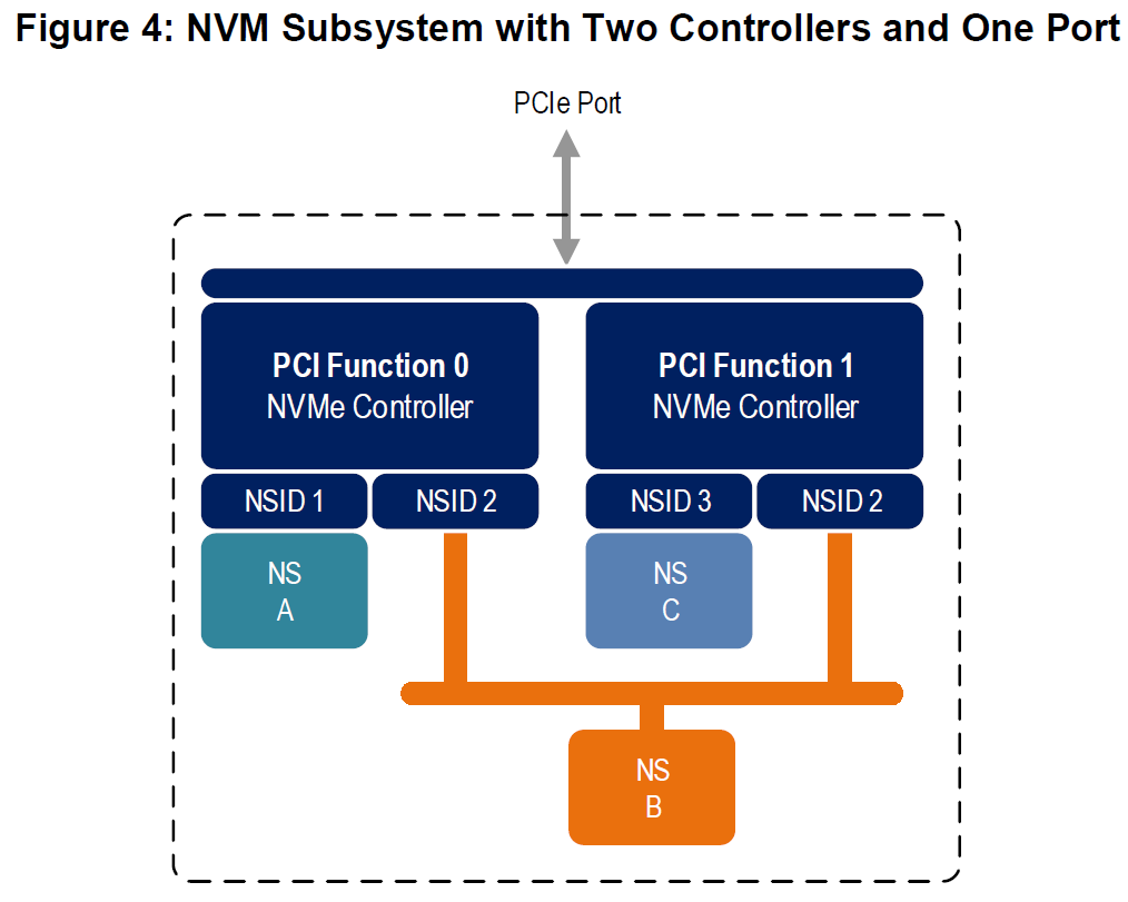NVME介绍_controller memory buffer-CSDN博客
