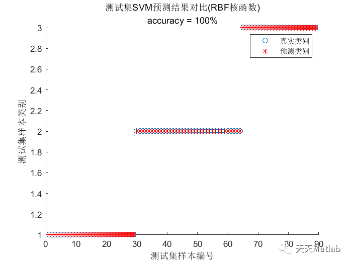 【预测模型 Svm分类】基于算术优化算法优化支持向量机svm实现数据分类附matlab代码svm对excel 预测的代码matlab科研