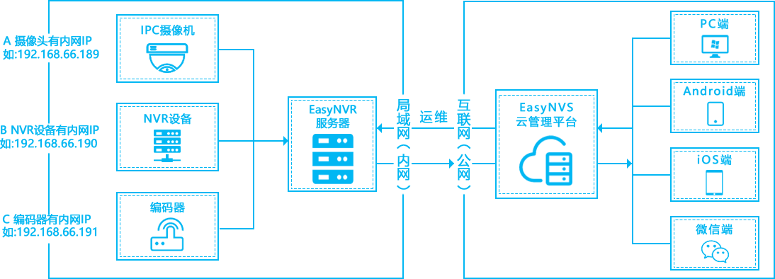 EasyNVS云管理平台新增级联拓展，可支持EasyGBS、EasyNVR等平台级联_TSINGSEE的博客-CSDN博客
