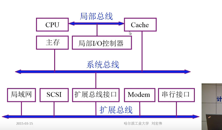 哈工大刘宏伟计算机组成原理学习笔记(西工大软件学院计算机组成原理考试复习)计算机组成原理刘宏伟笔记 Csdn博客