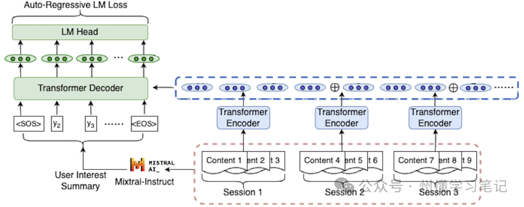 RecSys‘24 | Meta:使用LLM的摘要能力提升内容推荐_embsum: leveraging the summarization ...