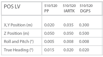基于组合导航的高精度定位_position and orientation system-CSDN博客