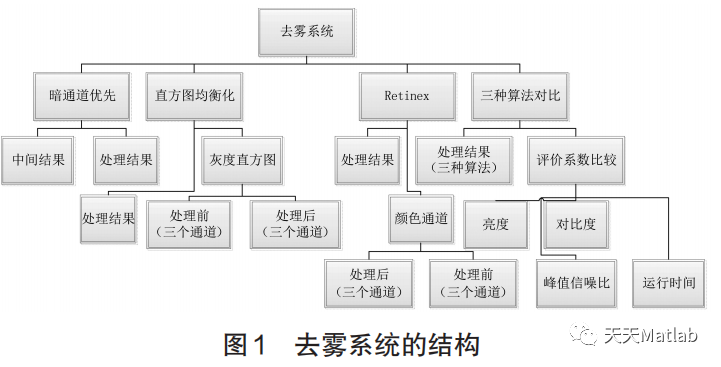 【图像去雾】基于matlab的图像去雾系统的设计研究基于matlab的图像去雾系统毕业设计 Csdn博客