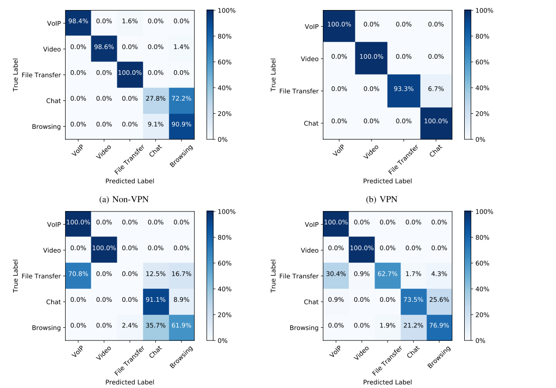 加密流量分类-论文11 FlowPic: A Generic Representation for Encrypted Traffic Classification and ...