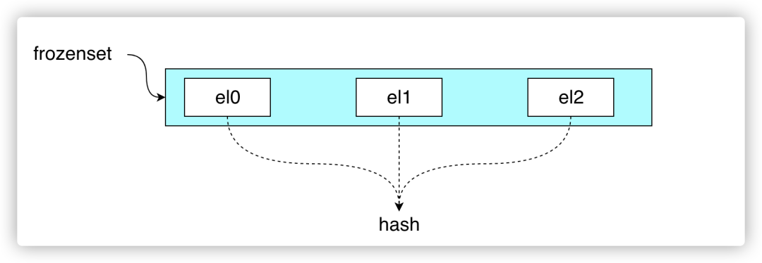 set如何初始化元素_Set 和 frozenset-CSDN博客