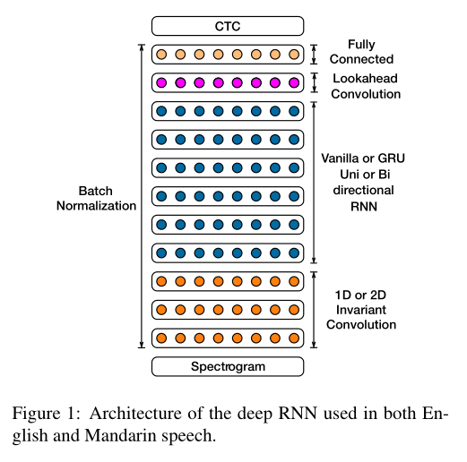 【论文翻译】Deep Speech 2（百度, 2015） : End-to-End Speech Recognition in English and Mandarin...-CSDN博客