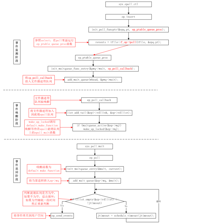 【Linux基础】select、poll、epoll详解_linux select poll epoll-CSDN博客