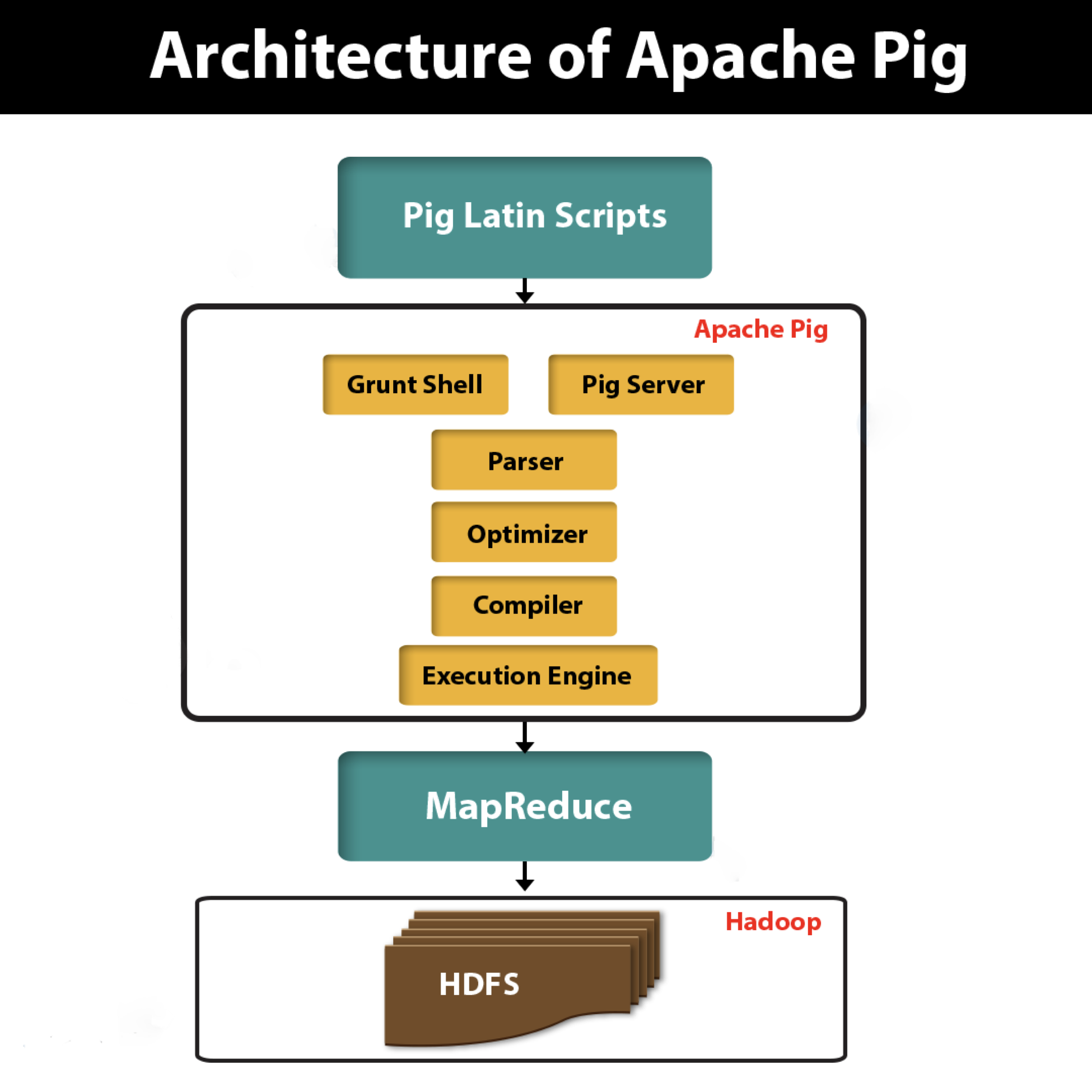 山东大学软件工程应用与实践——Pig代码综述_pig是什么软件-CSDN博客