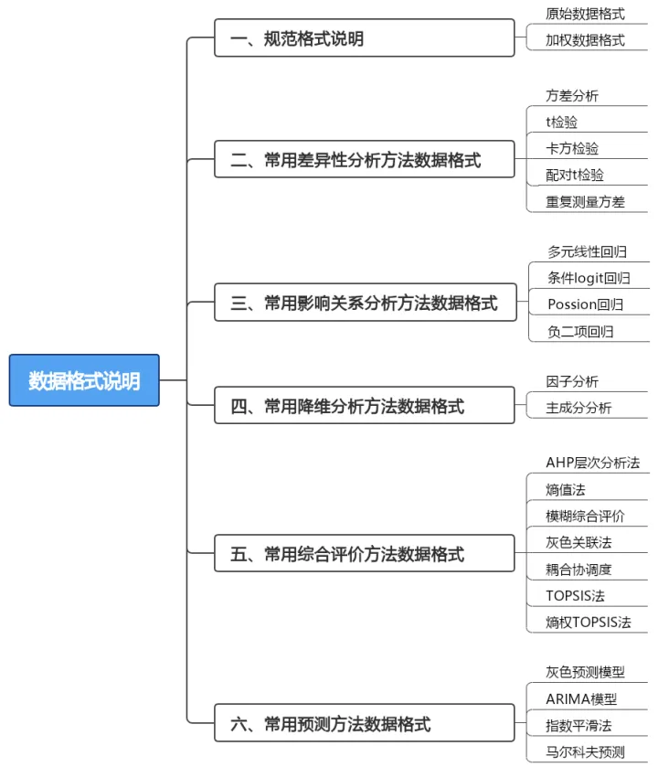 毕业论文常见数据格式汇总论文原始数据模板 Csdn博客