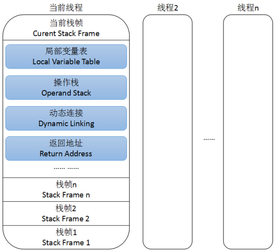 java栈针执行原理_JVM运行时栈帧结构-CSDN博客