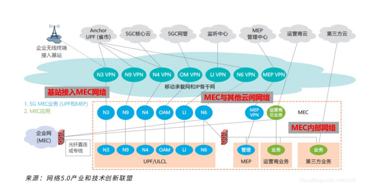 技术周｜5G UPF + MEC 的部署位置、场景与模式_5gmec的部署方式主要有-CSDN博客