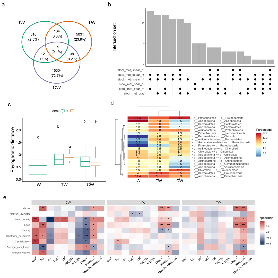 iMeta | 李香真/姚敏杰开发微生物共现网络比较流程-CSDN博客