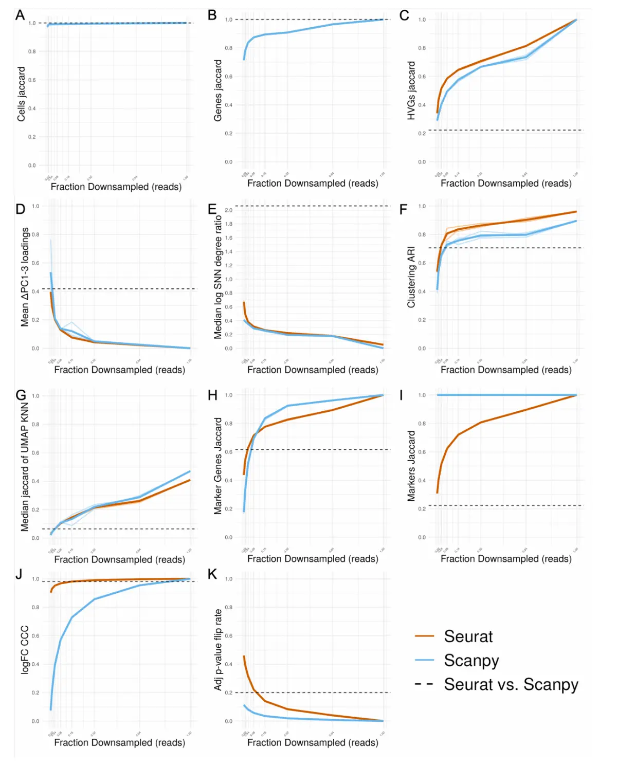 系统比较Seurat和scanpy版本之间、软件之间的分析差异_seurat cosin相似性-CSDN博客